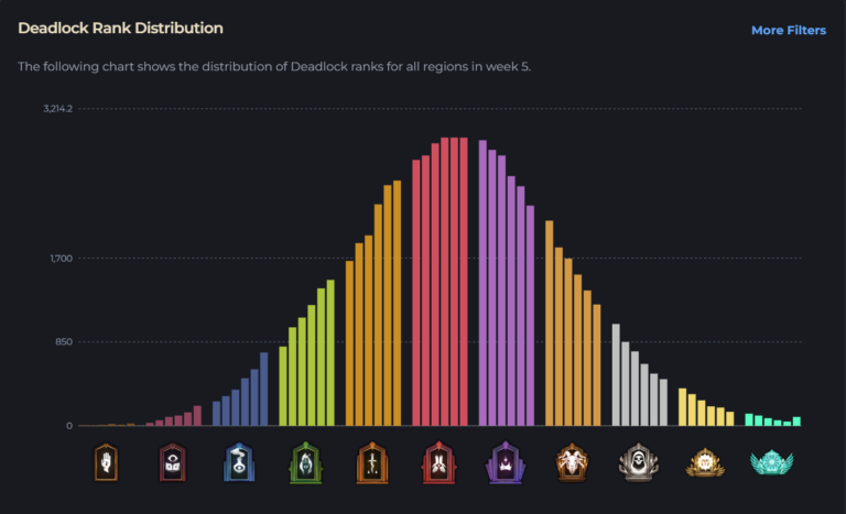 【Deadlock】ランクの分布凄い変わったな | Deadlockまとめ隊
